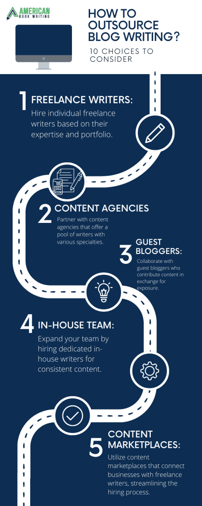 How to Outsource Blog Writing? 10 Choices to Consider